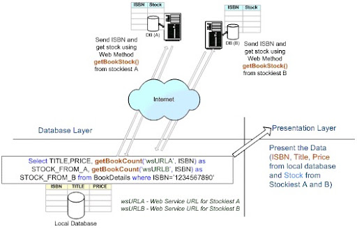 iKnown: DB2 as a Web Services Consumer - Invoking a Web service from a ...